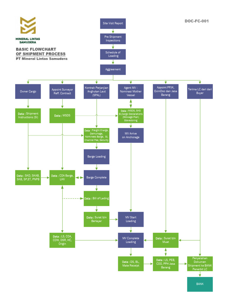 MLS-FC-001-Basic Flowchart of Shipment Process. | PDF | Shipping ...