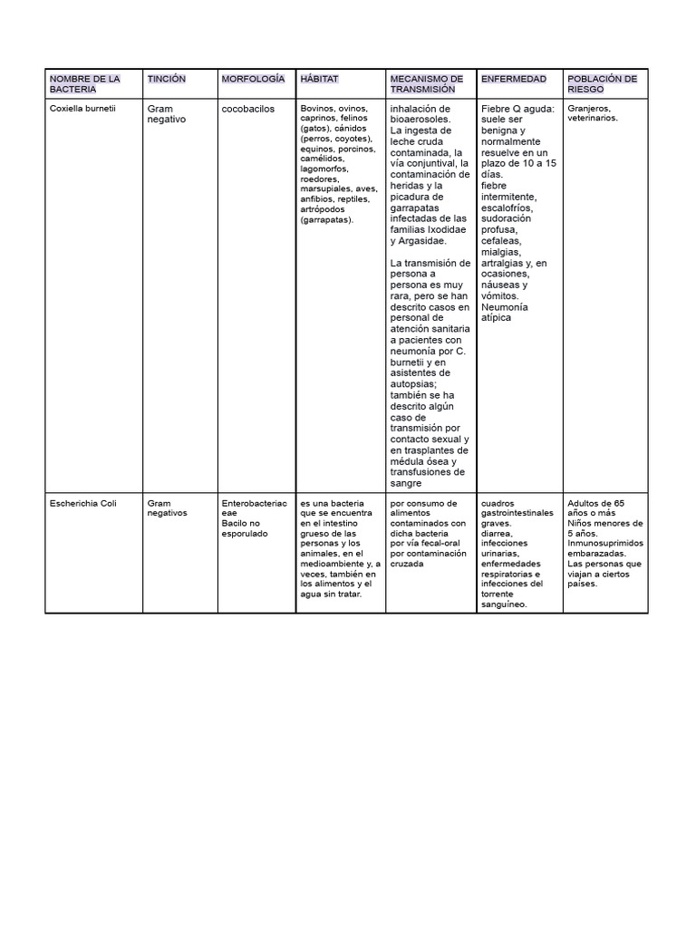 Tarea Bacteriologia | PDF | Estreptococo | Neumonía