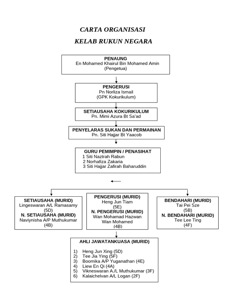 Carta Organisasi Kelab Rukun Negara | PDF
