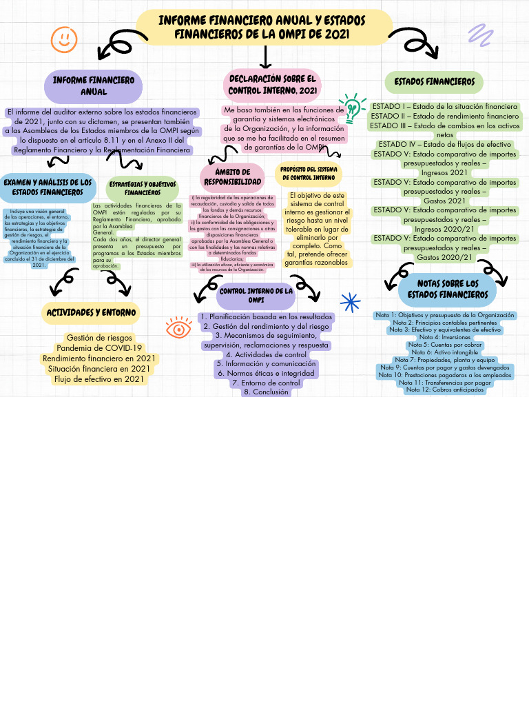 Mapa Conceptual Informe Anual | PDF | Estado financiero | Presupuesto