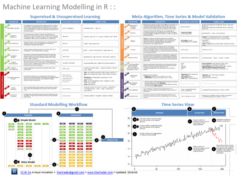 R Machine Learning Cheat Sheet | PDF