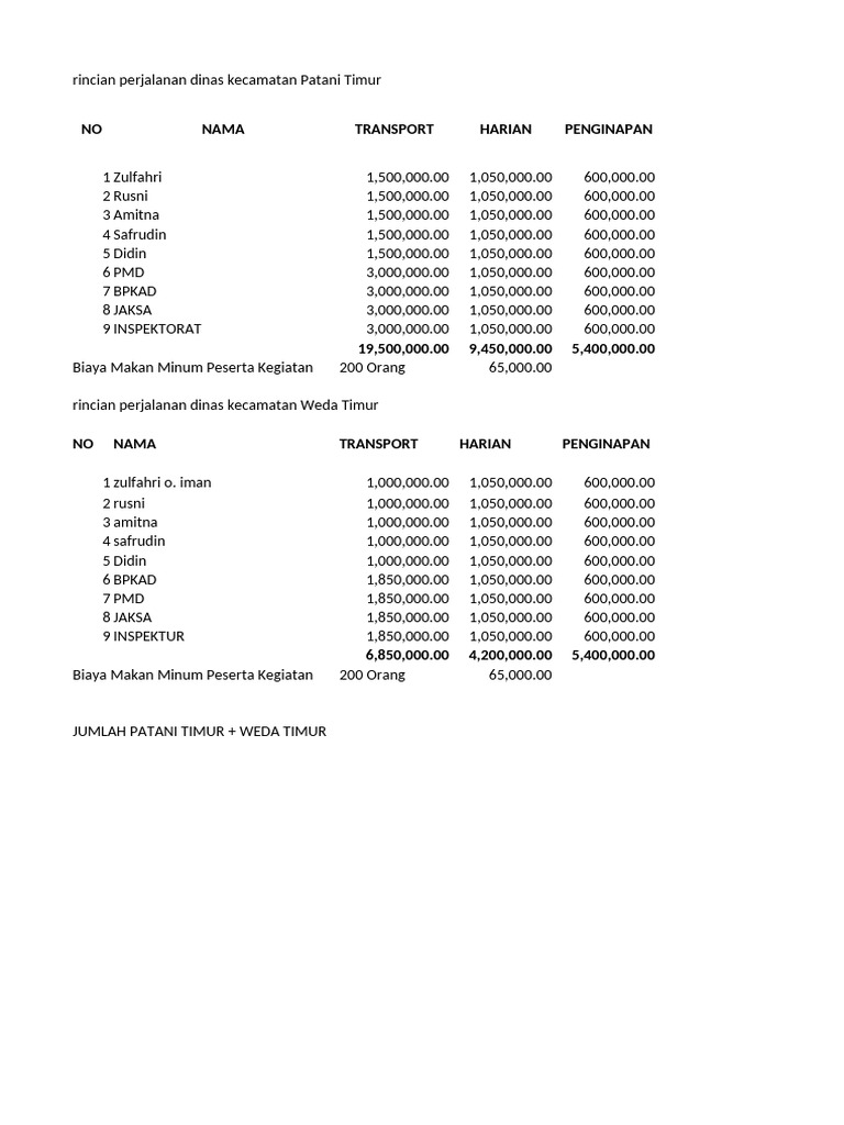 Rincian Anggaran | PDF