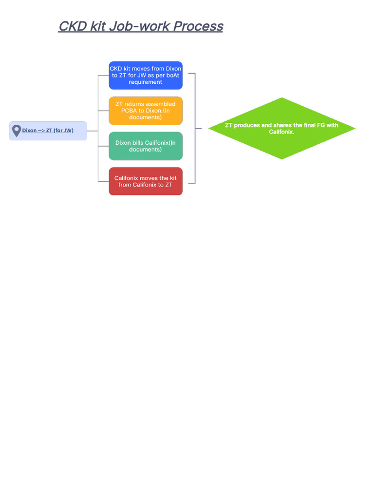 Organizational Chart Horizontal | PDF
