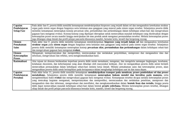 Alur Tujuan Pembelajaran Biologi | PDF