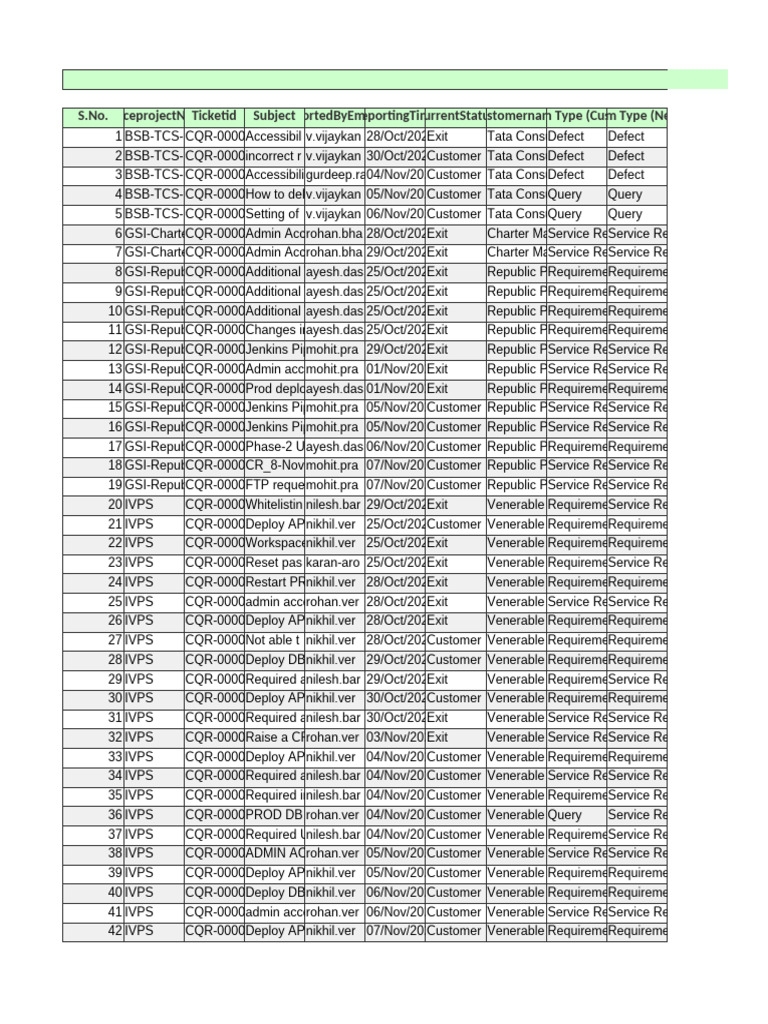 Ticket Management Summary Report | PDF | Computer Science | System Software