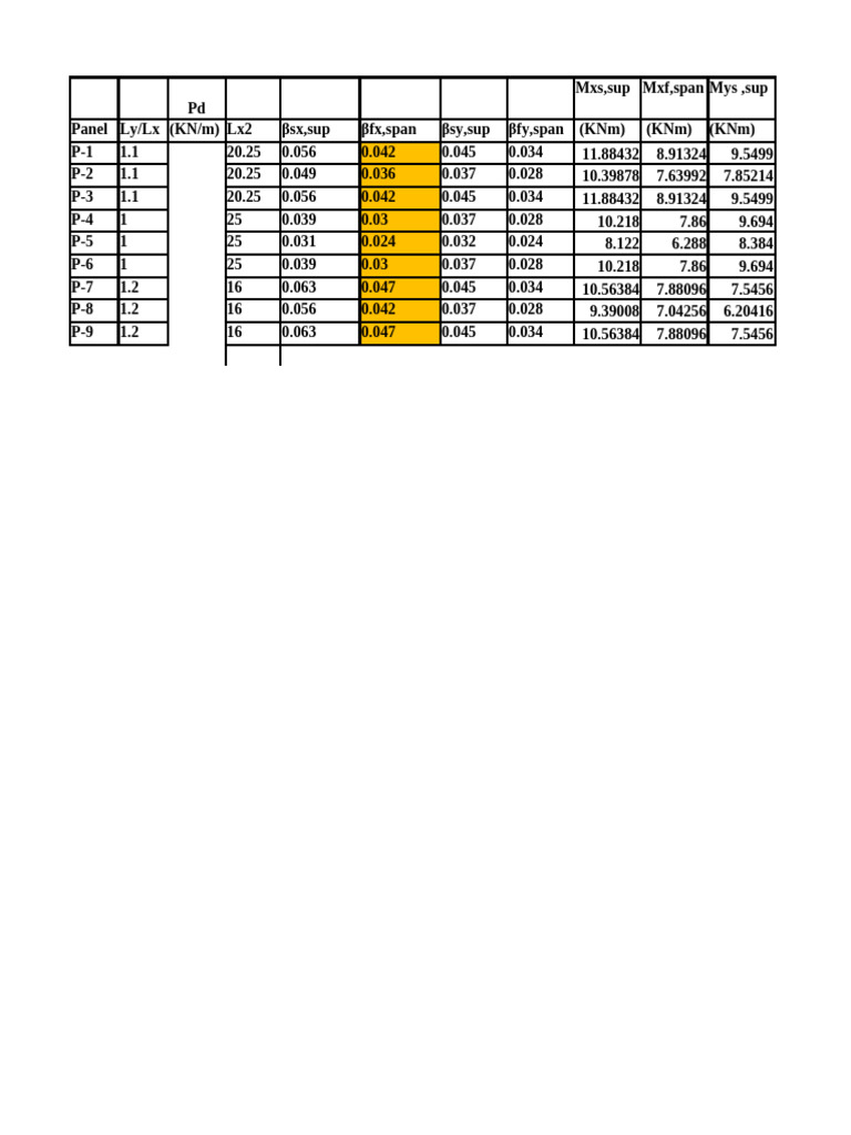 Structural Load Analysis Data Summary | PDF