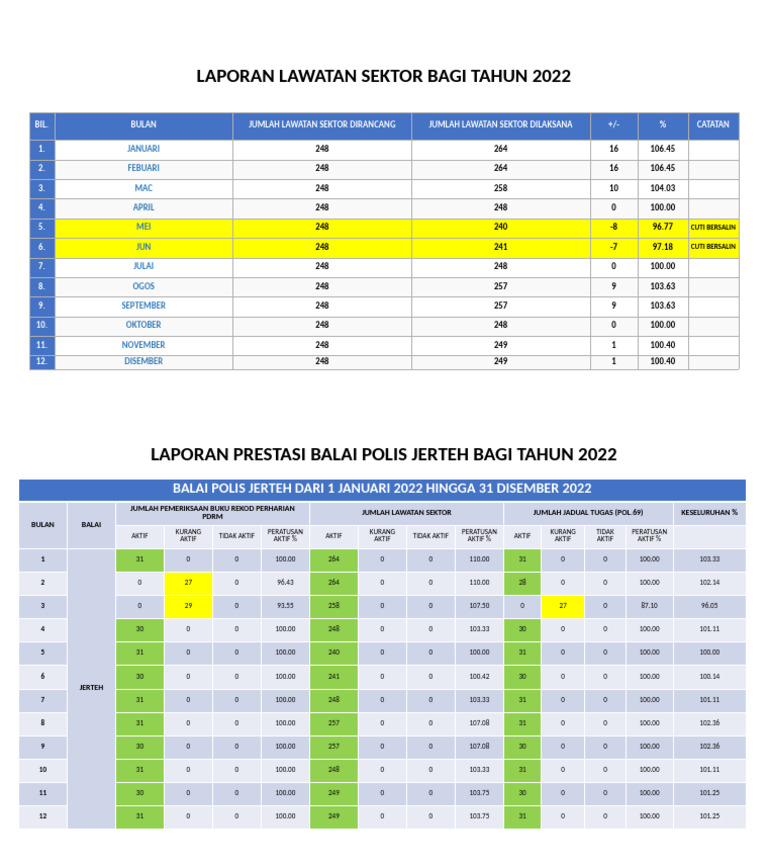 prestasi balai tahun 2022 | PDF