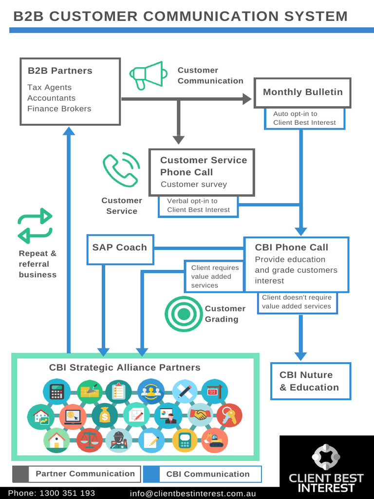 App#1 - B2B Client Communication System (Diagram) | PDF