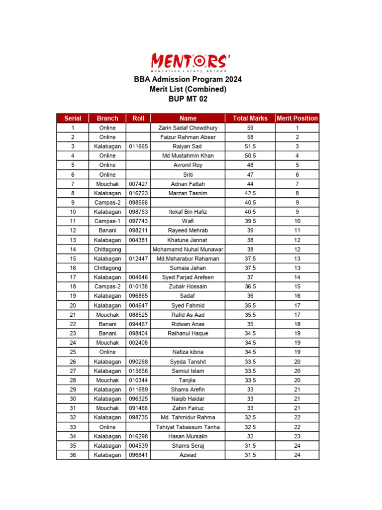 BUP MT 02 Merit List Combined | PDF | Bangladesh