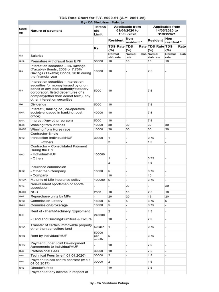 TDS & TCS CHART - CA Shubham Pahuja | PDF | Interest | Capital Gain