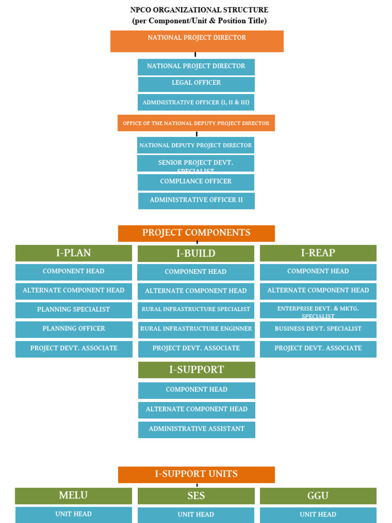 PRDP Scale Up Organizational Structure | PDF | Procurement | Economies
