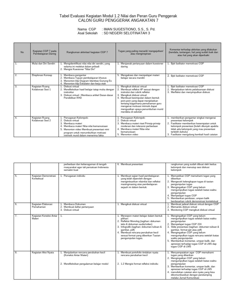 Tabel Evaluasi Kegiatan Modul 1.2 - Iman Sugestiono | PDF