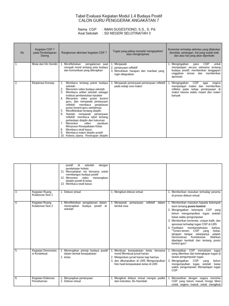 Tabel Evaluasi Kegiatan Modul 1.4 - Iman Sugestiono | PDF