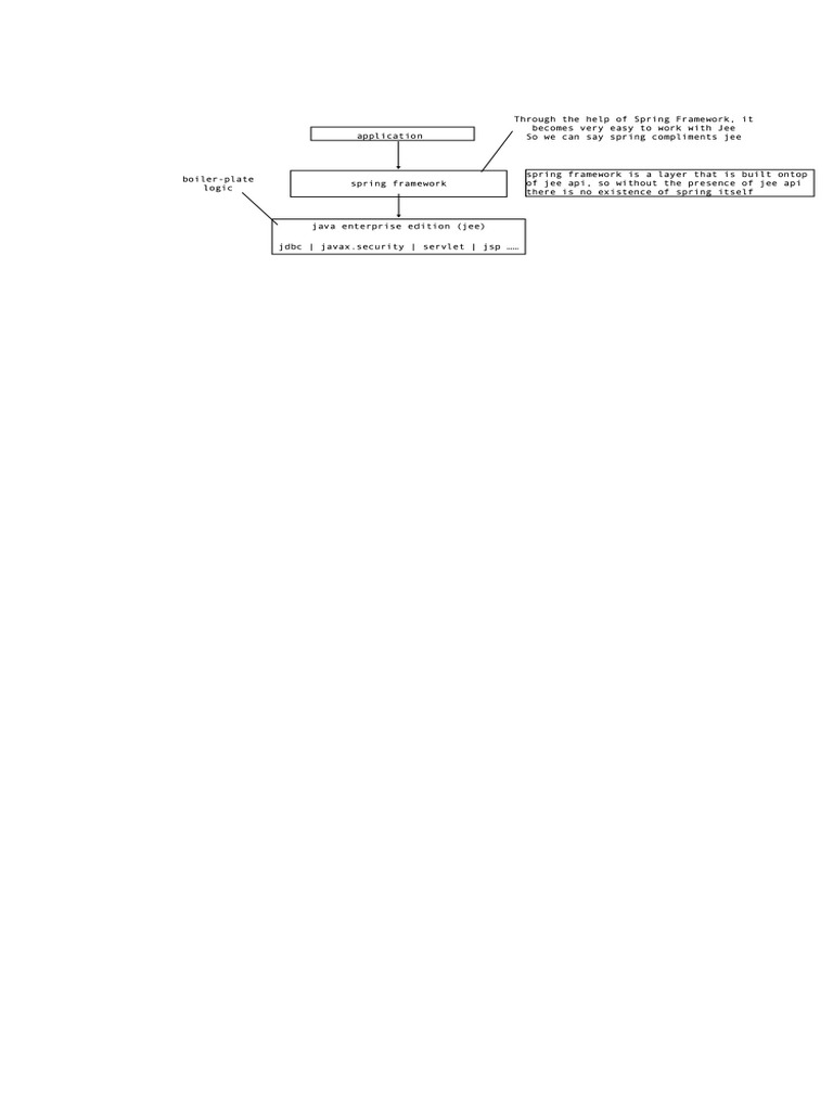 Spring Jee Works | PDF