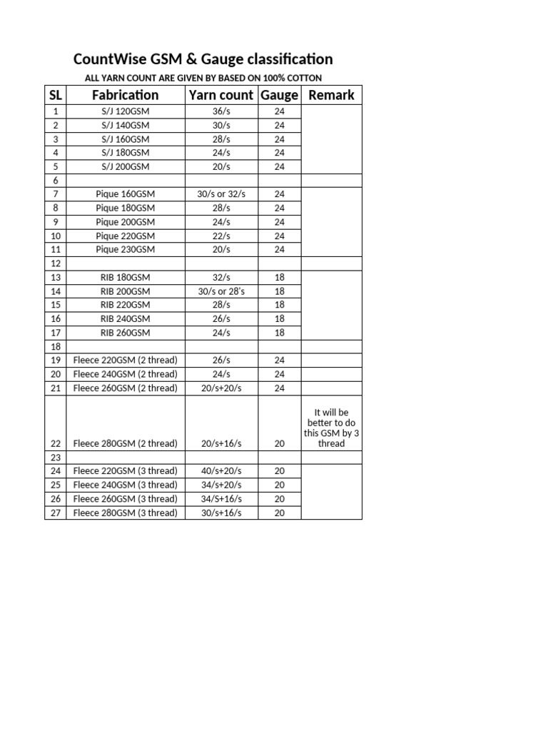 Countwise GSM & Gauge Classification | PDF