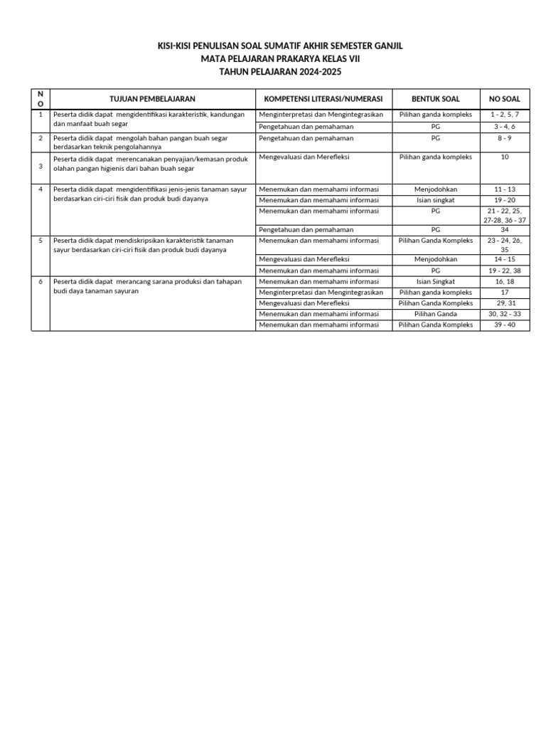 Kisi-Kisi Soal Prakarya Ganjil 2024 | PDF