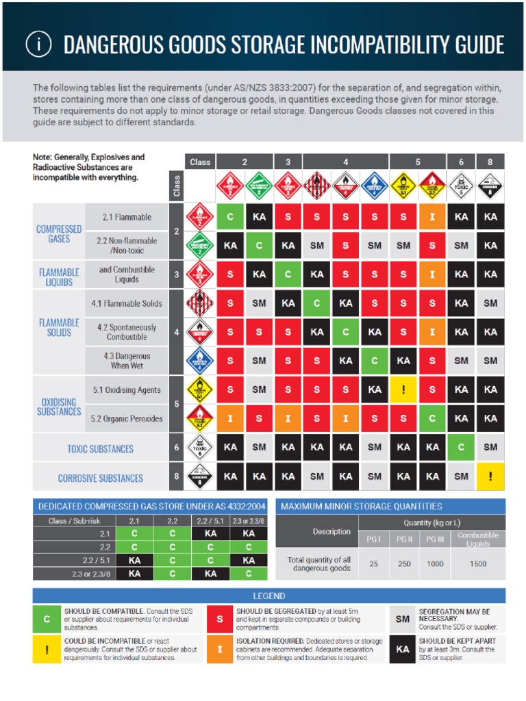 Dangerous Goods Storage Incompatibility Guide | PDF