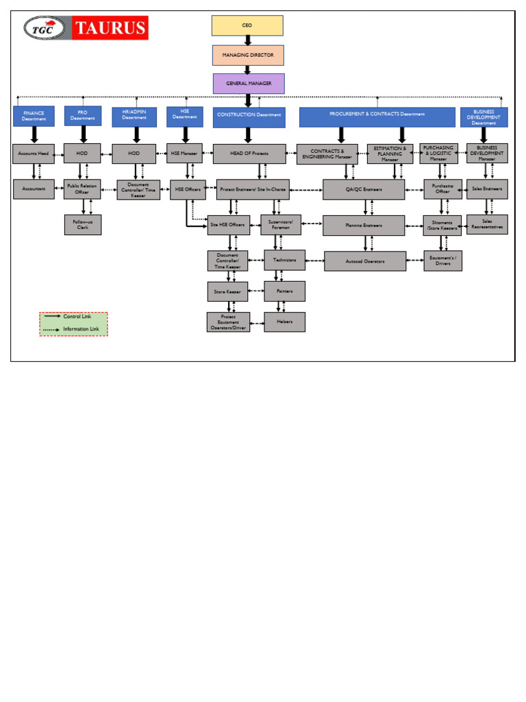 Taurus Group-Organisation Chart | PDF