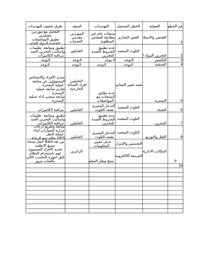 Food Defence | PDF
