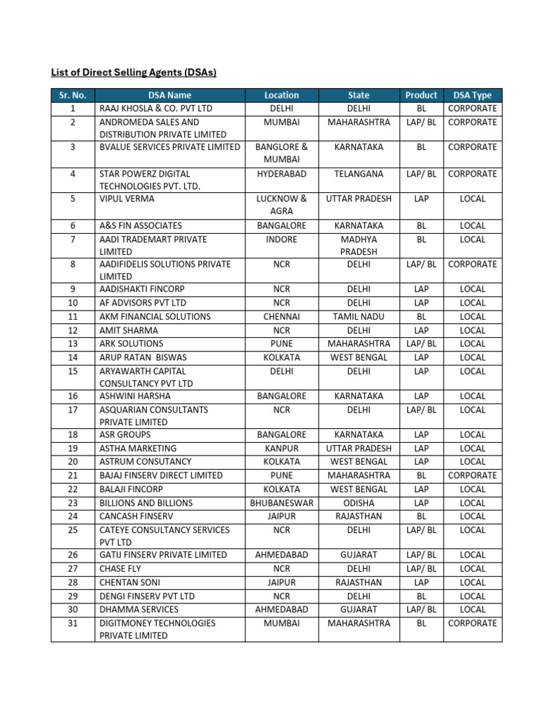 List-of-DSA | PDF | Bangalore | Gujarat