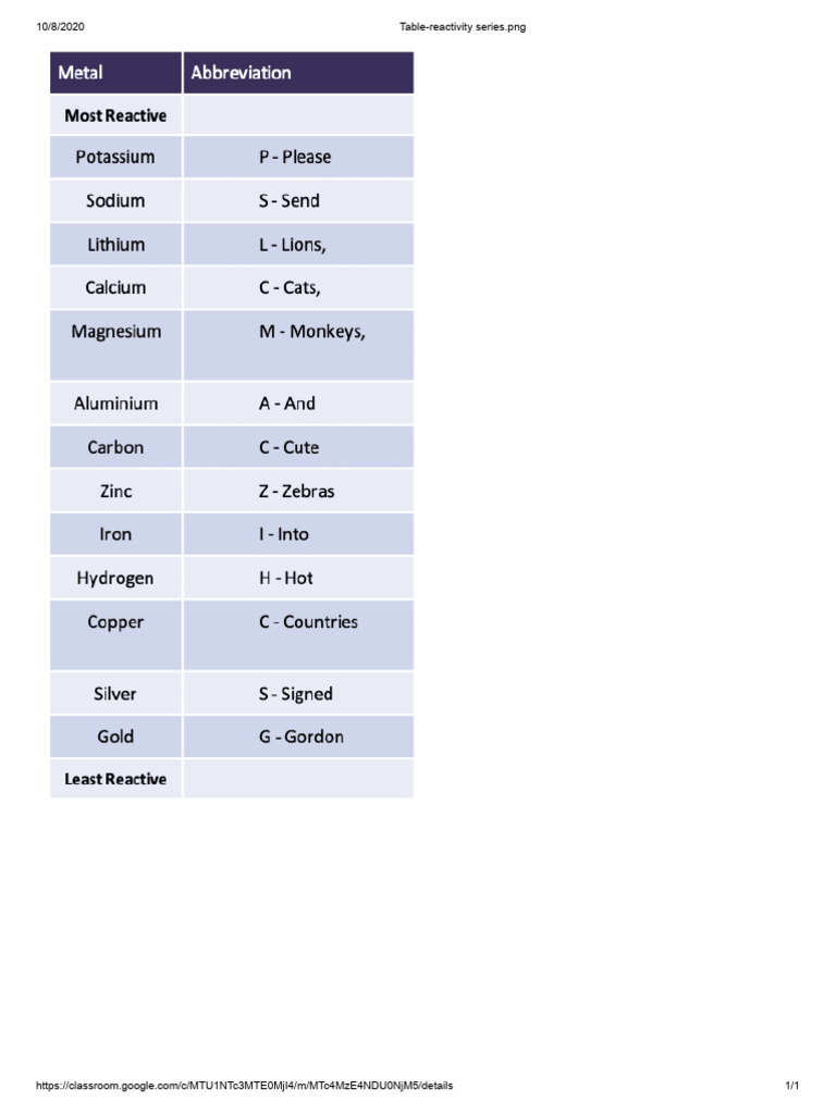 Table-reactivity series.png | PDF