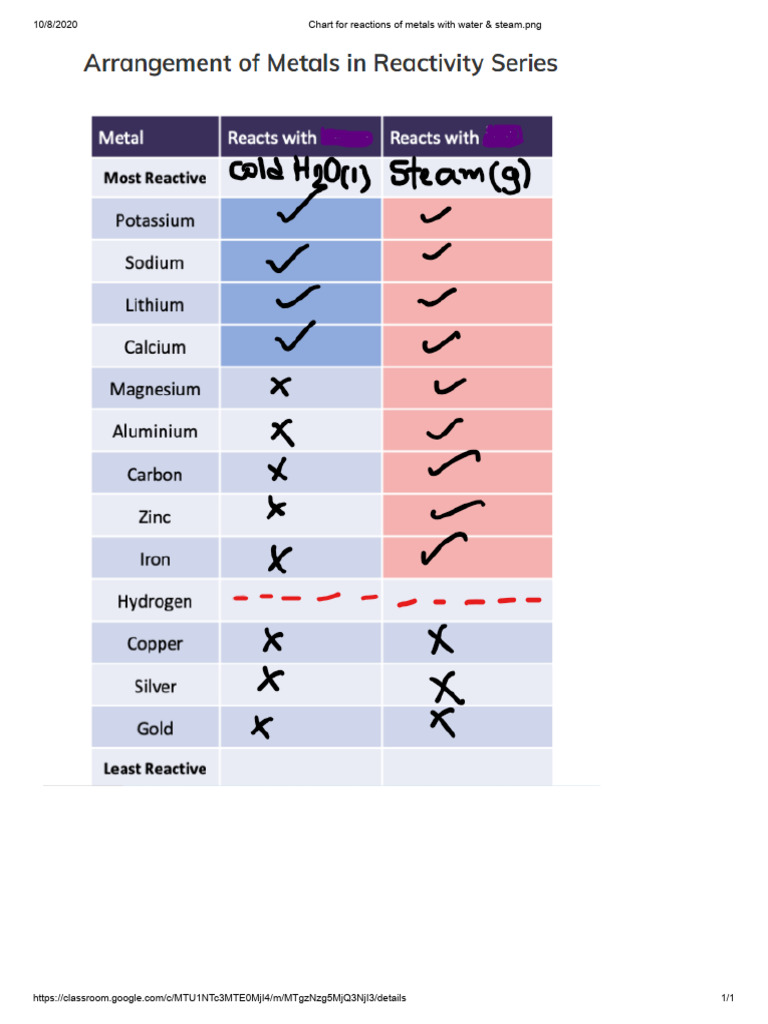 Chart for reactions of metals with water & steam.png | PDF