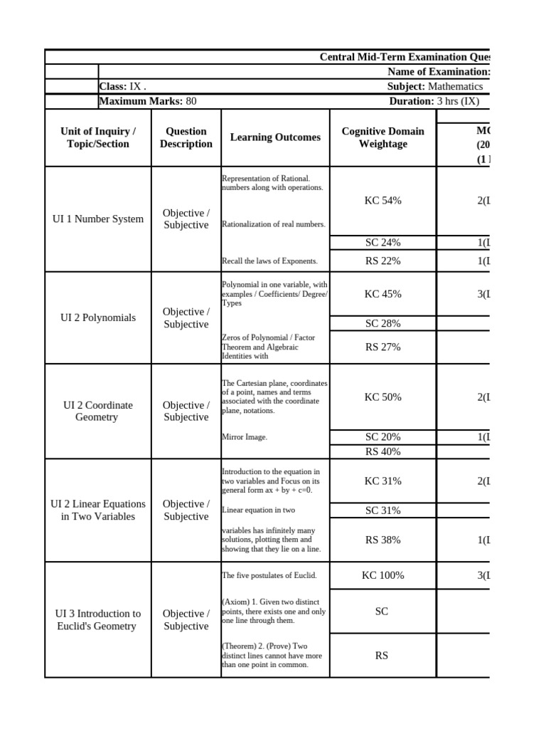 CMTE Question Paper Blueprint (Grade IX) 2024-25 | PDF | Equations ...