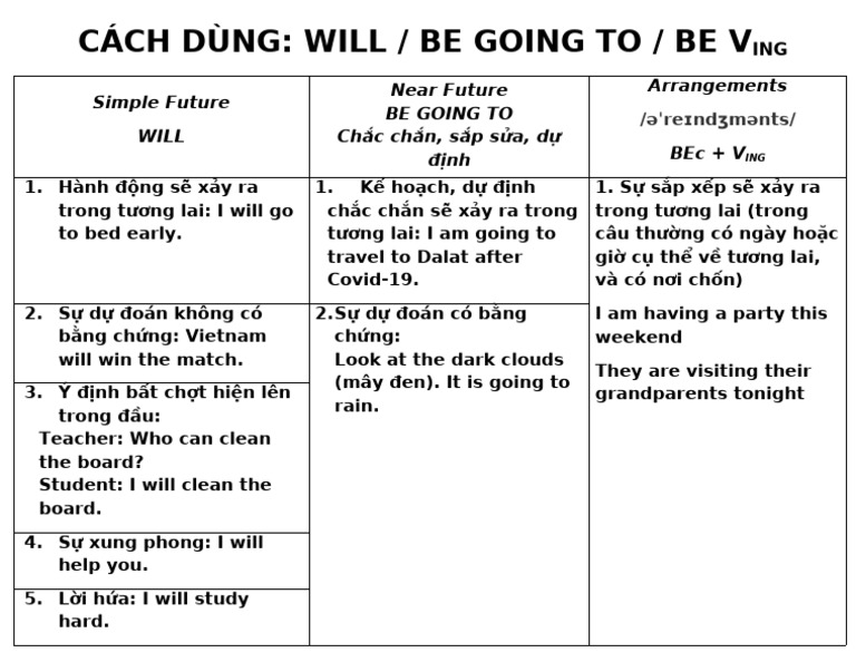 Tense Will Be Going To Be Ving. | PDF