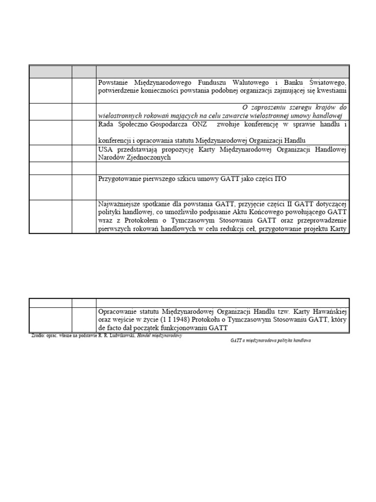 Geneza GATT I Zasady GATT | PDF