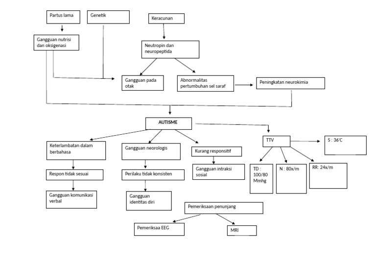 pathway autisme | PDF