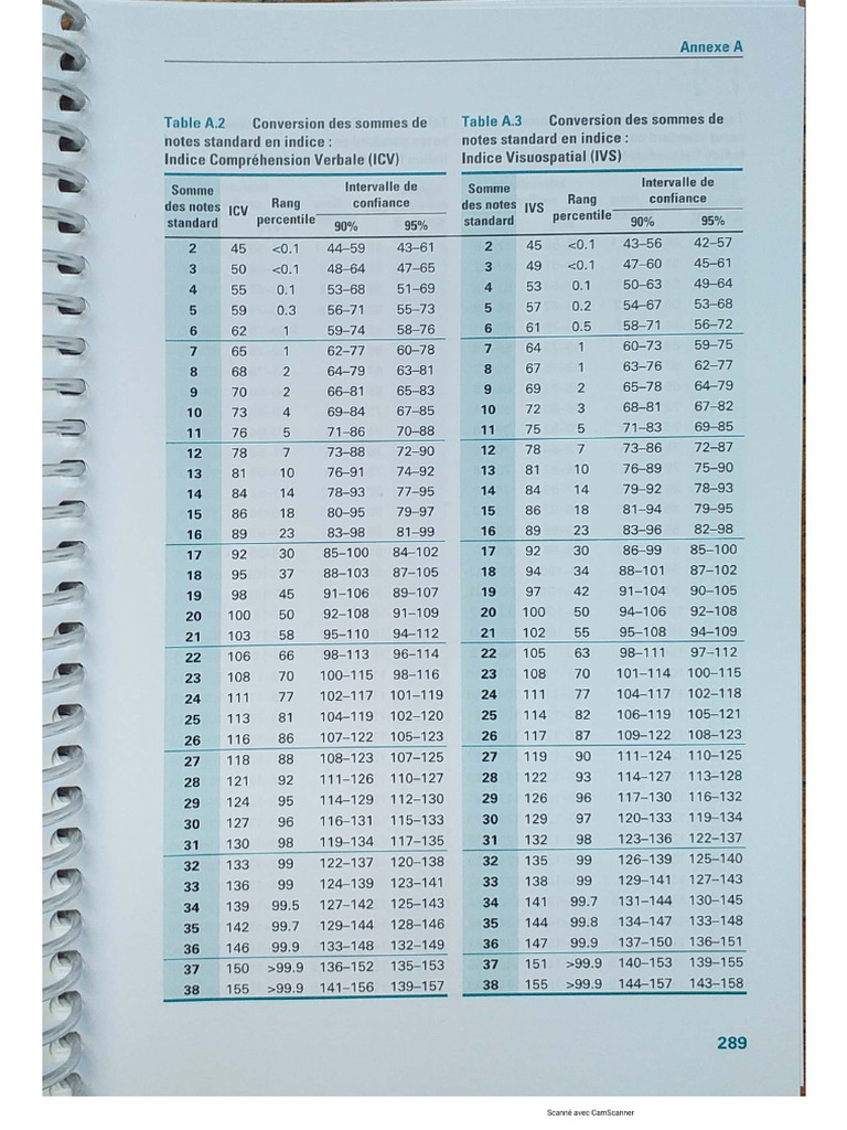 Tables A2 7 Indices P | PDF