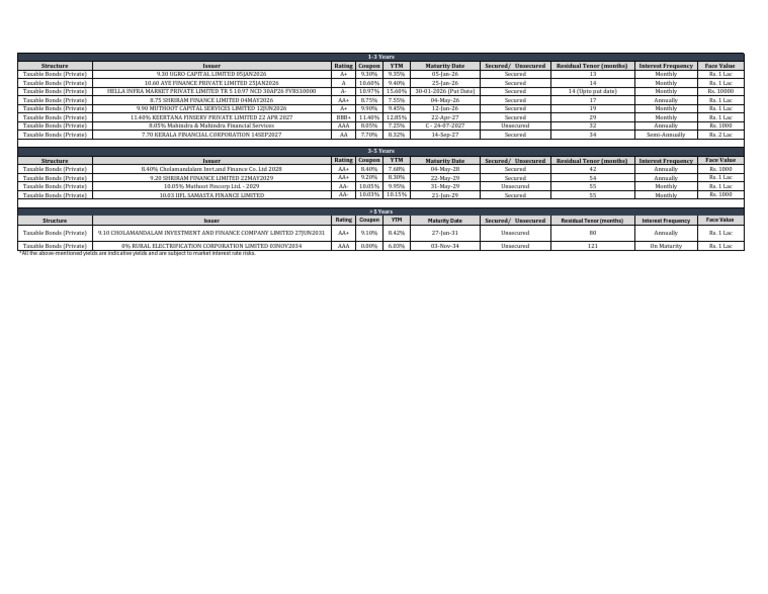 BOND LIST | PDF | Bonds (Finance) | Bond Credit Rating