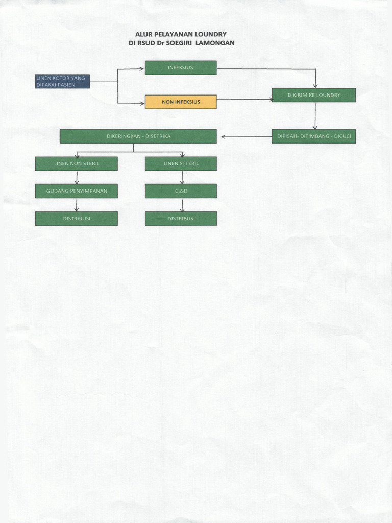 PPI 7.3.1 Ep 2 Alur Pengelolaan Linen - 000186 | PDF