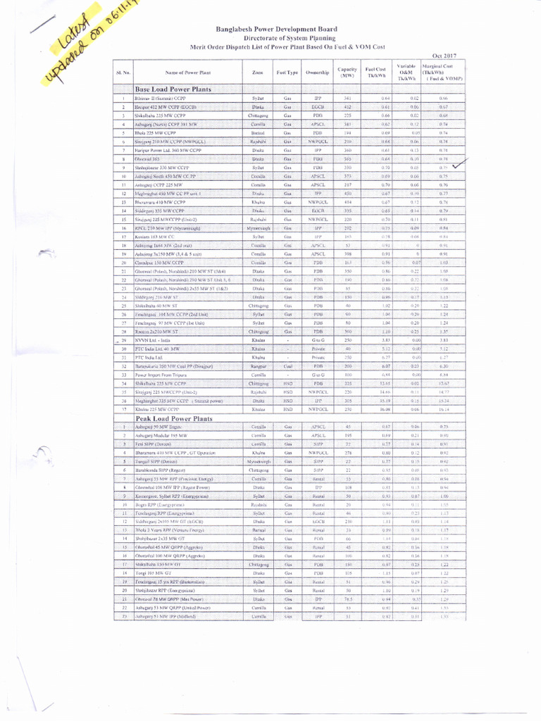 Merit Order Dispatch List | PDF | Power (Physics) | Sustainable ...