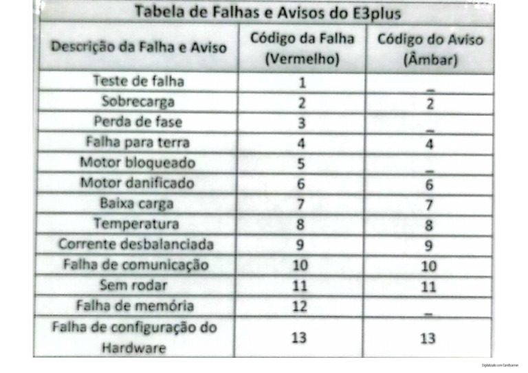Tabela de Falhas e Avisos E3plus | PDF