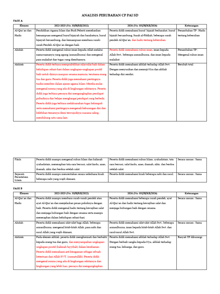 ANALISIS CP PAI SD 2024 (1) | PDF