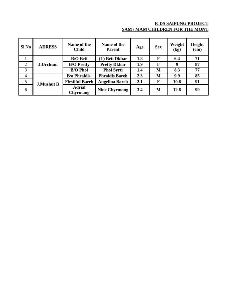 Saipung ICDS Project: Monthly SAM/MAM Data | PDF
