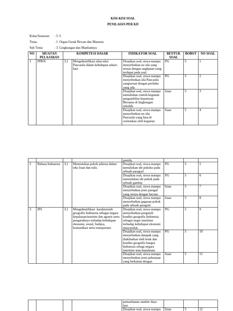 Kisi Kisi Ki3 Tema 1 Sub 3 KLS 5 | PDF