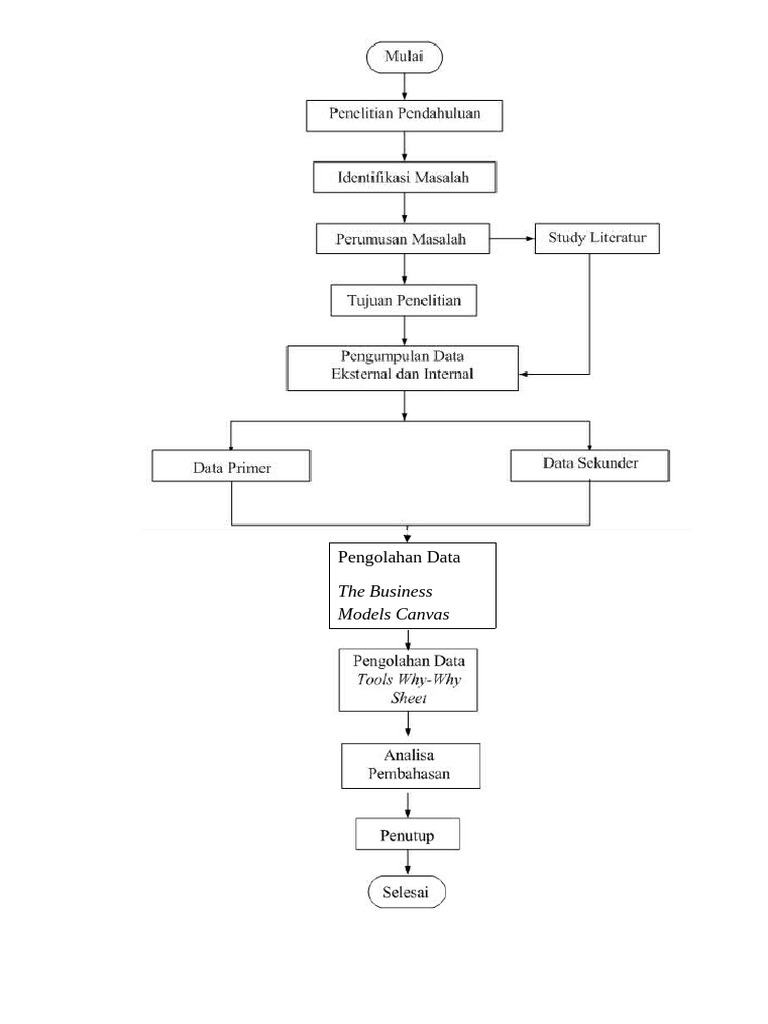 Editan Flowchart 1 | PDF