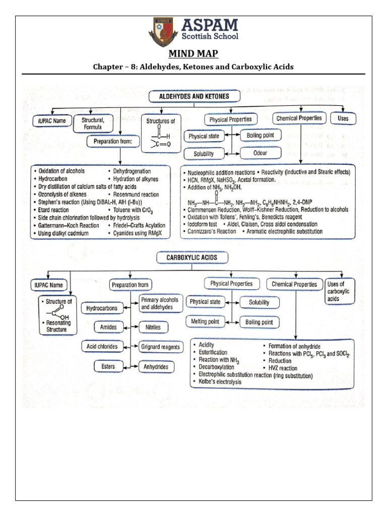 Mind Map - Aldehydes, Ketones and Carboxylic Acids - XII | PDF
