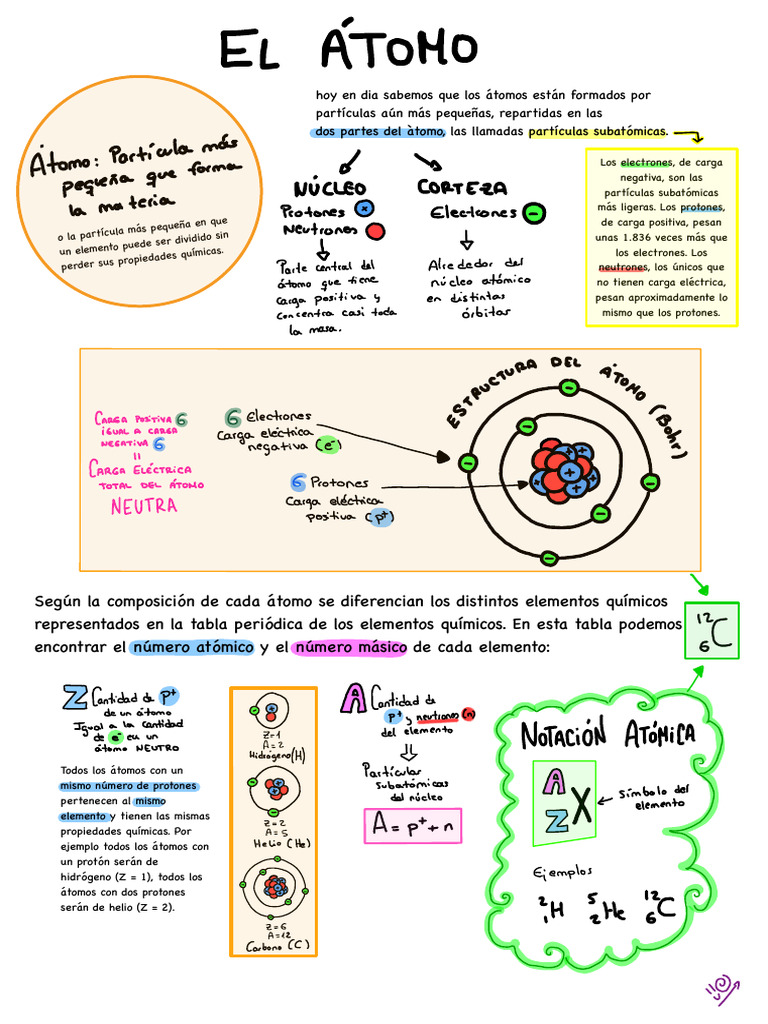 Esquema Átomo GN | PDF | Átomos | Protón