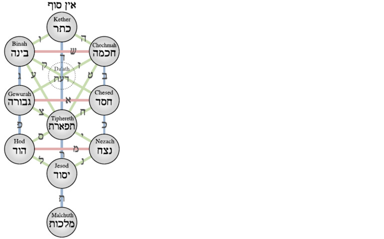 Kabbalistic Tree of Life With the Ten Sephiroth and the 22 Hebrew ... Kabbalistic Tree of Life With the Ten Sephiroth and the 22 Hebrew ...