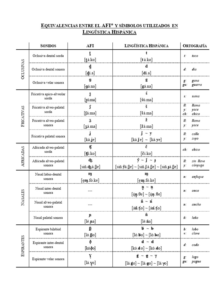 Equivalencias AFI y Lingüística Hispánica | PDF | Fonética | Voz humana