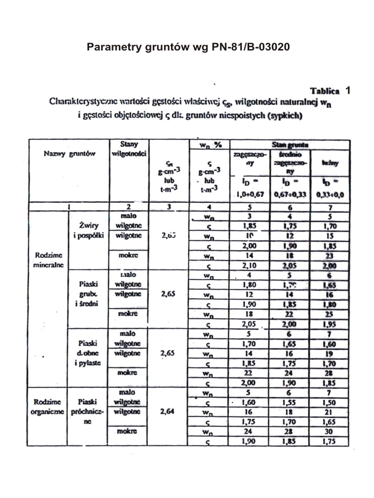 Tabele - Parametrow - PN-81 B-03020 | PDF