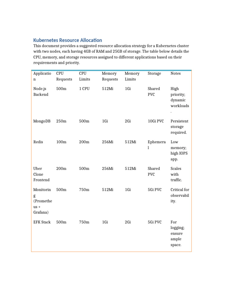 Kubernetes Resource Allocation | PDF