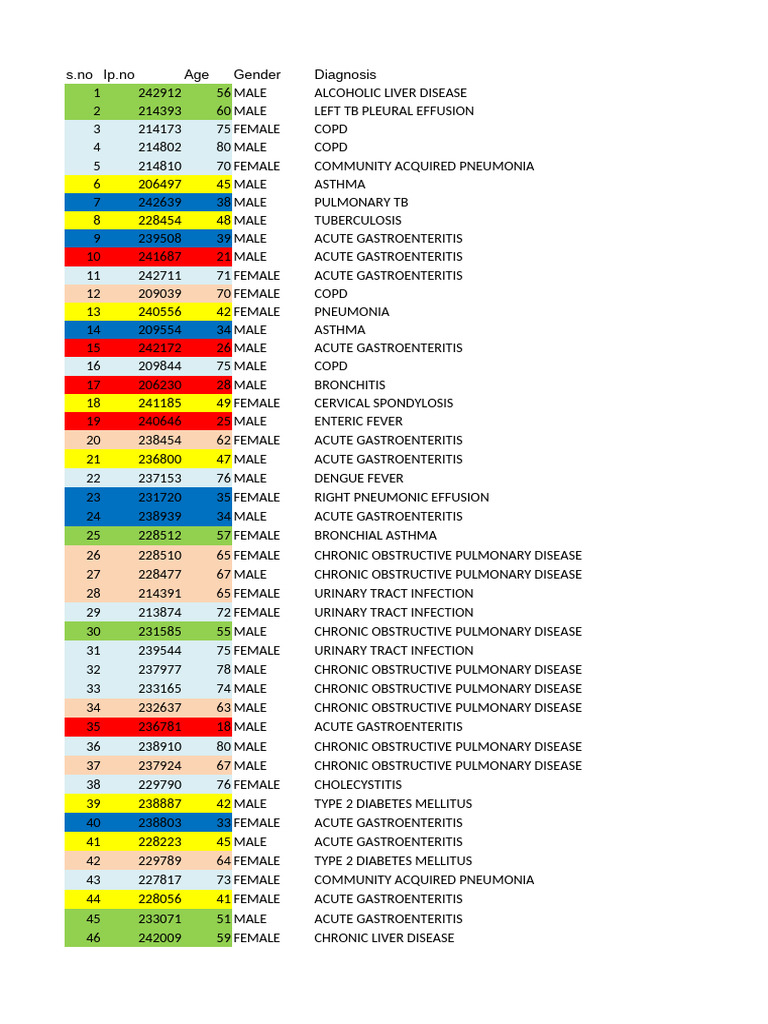 Girish Project Age Wise | PDF | Respiratory Diseases | Pneumonia