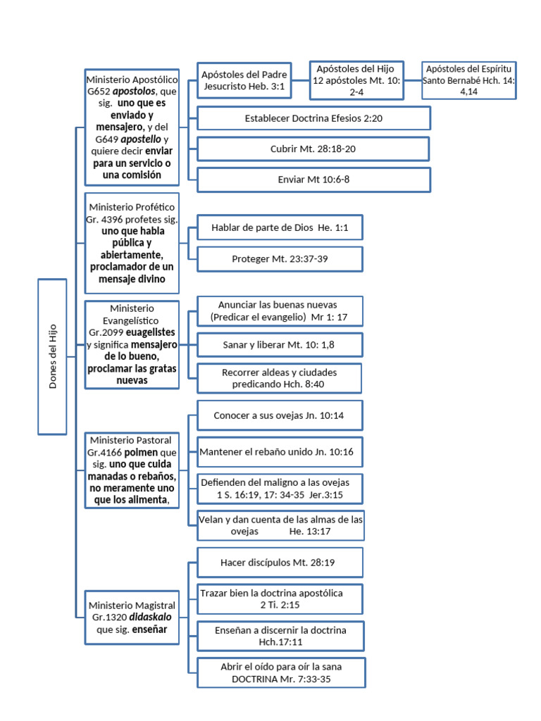 Esquema Tema 2 Dones Del Hijo | PDF | Apóstol | Teología sistemática