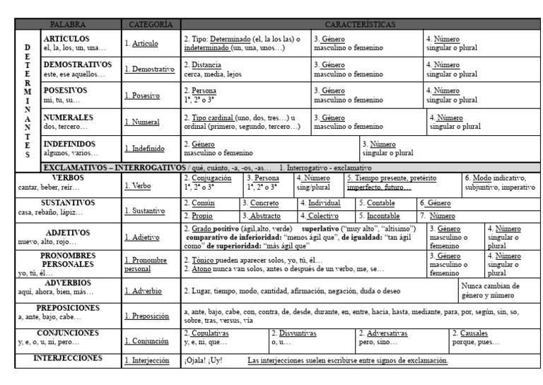 Esquema Análisis Morfológico | PDF | Género gramatical | Numero Gramatical