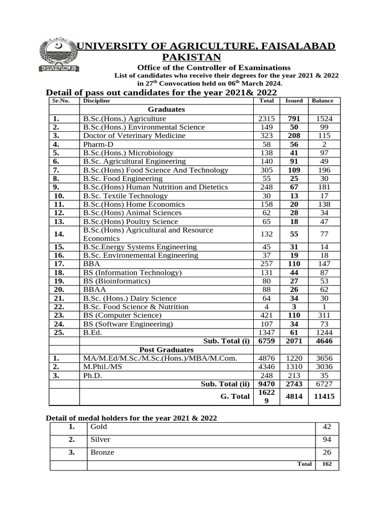 List of Graduates For The Years 2021-2022.... | PDF