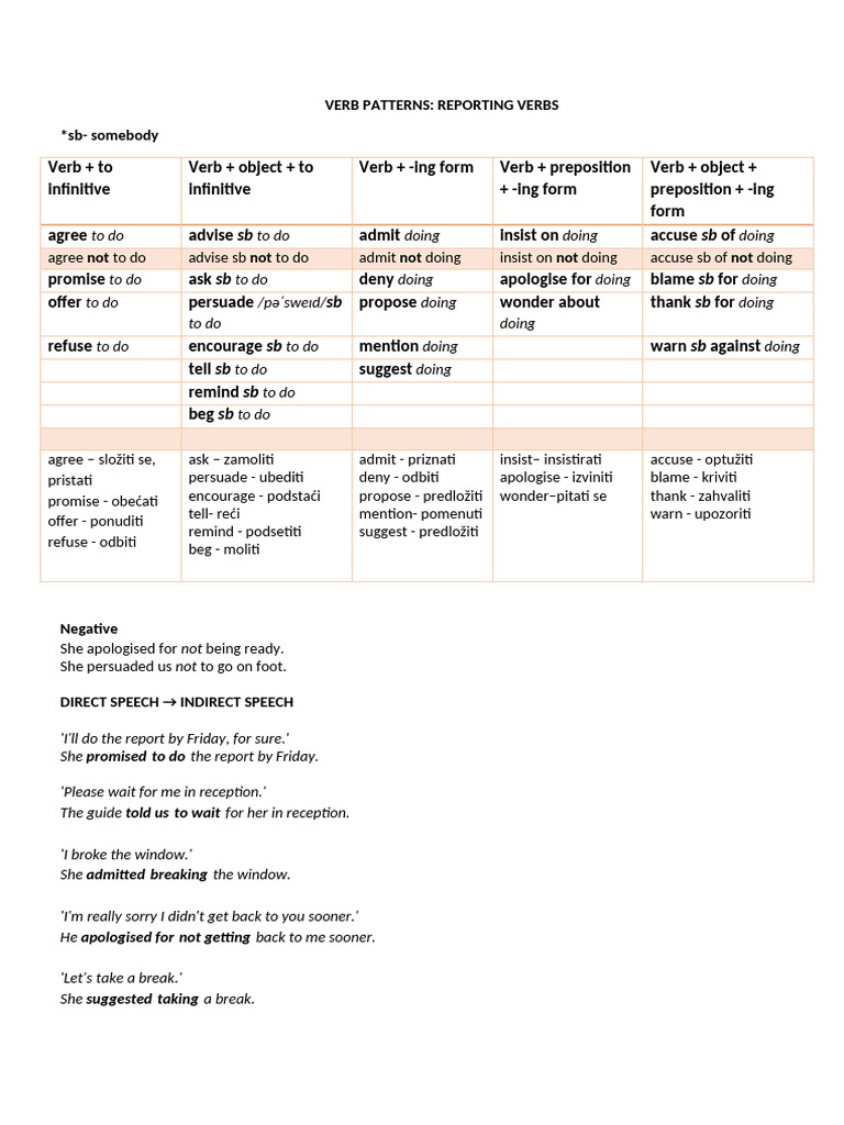 Reporting Verbs and Patterns Guide | PDF